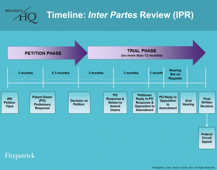 Timeline Inter Partes Review (IPR) — Venable's BiologicsHQ