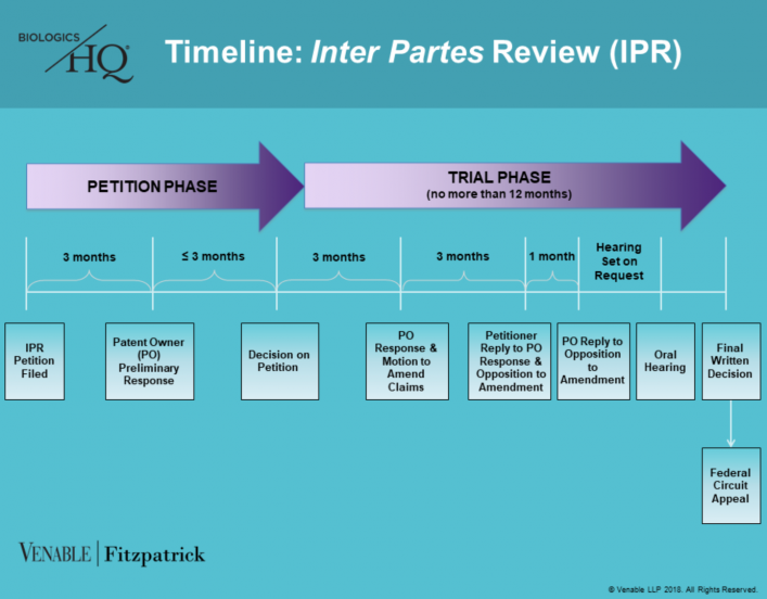 IPR Timeline — Venable's BiologicsHQ