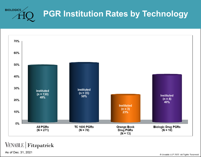 Statistics for Biologic Drug Patents / Biosimilar Activity ...