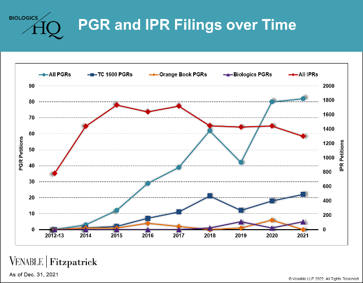 Statistics for Biologic Drug Patents / Biosimilar Activity ...