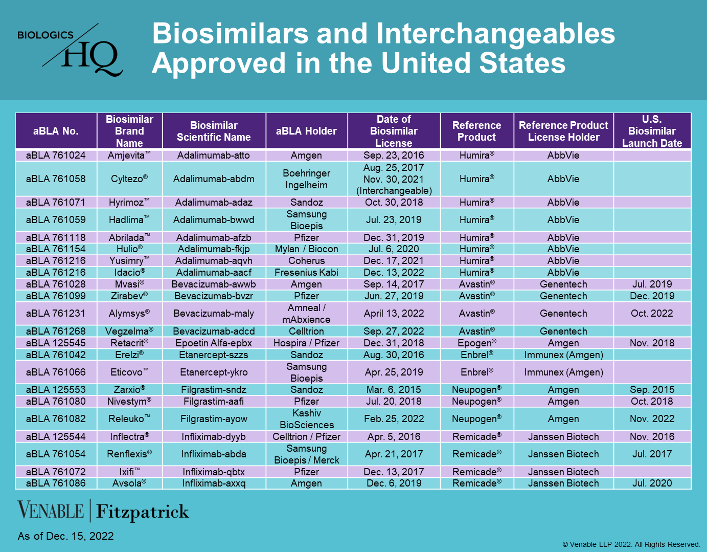 Biosimilars and Interchangeables Approved in the United States ...