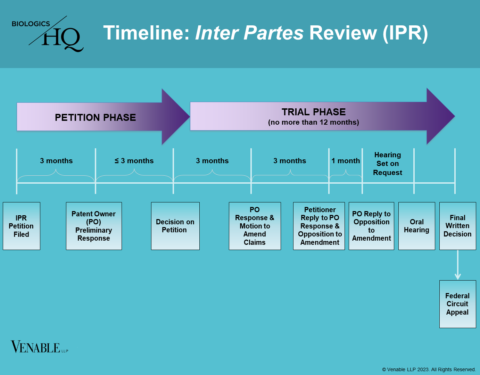 Timeline: Inter Partes Review (IPR) — Venable's BiologicsHQ
