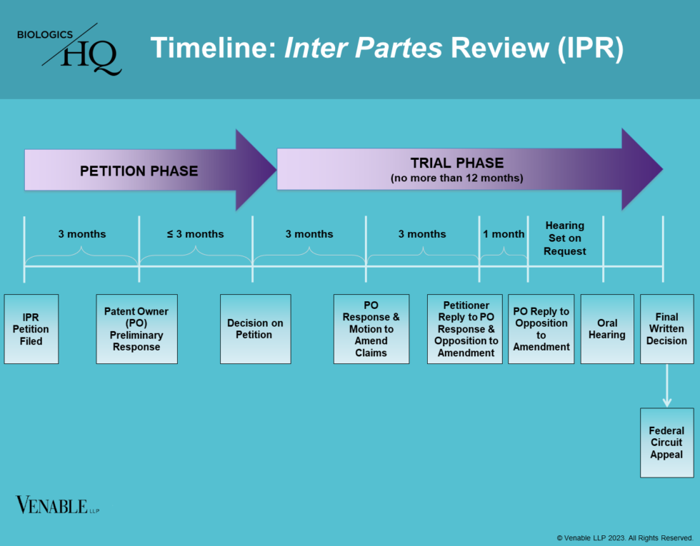 Timeline: Inter Partes Review (IPR) — Venable's BiologicsHQ