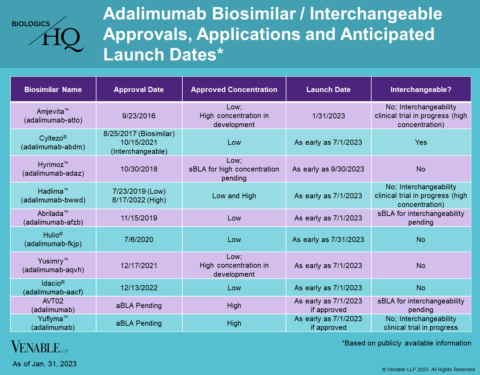First Humira Biosimilar Enters the U.S. Market — Venable's BiologicsHQ