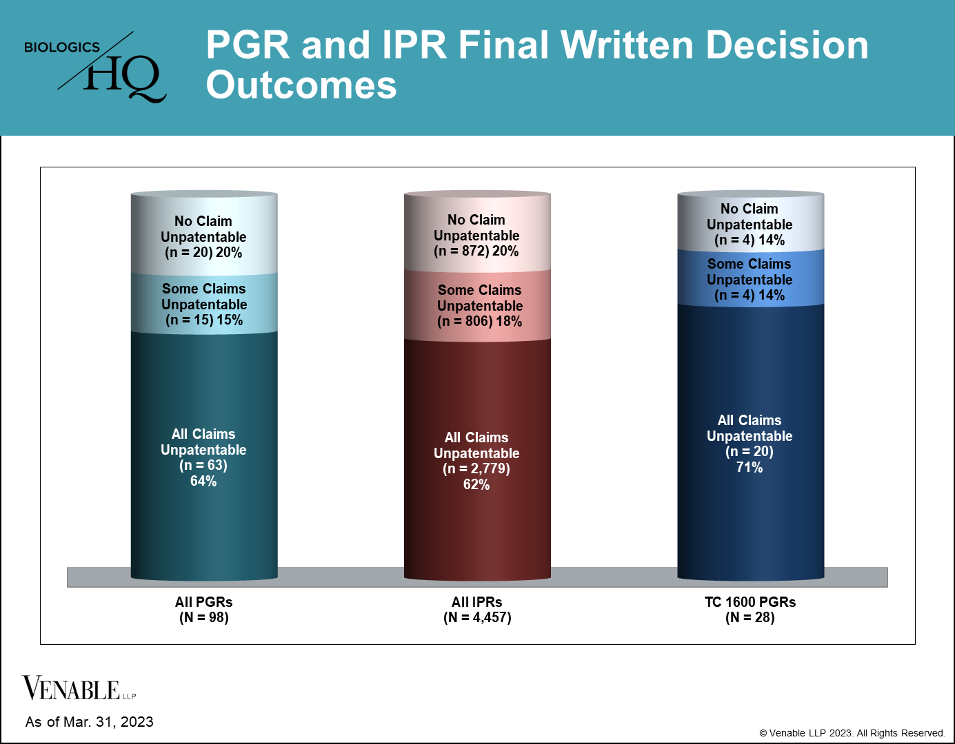 PGR and IPR Final Written Decision Outcomes — Venable's BiologicsHQ