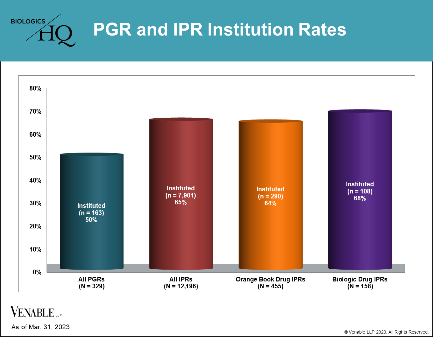 PGR and IPR Institution Rates — Venable's BiologicsHQ