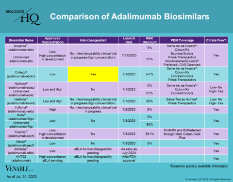 What Do the Humira Biosimilar / Interchangeable Launches Mean for the ...