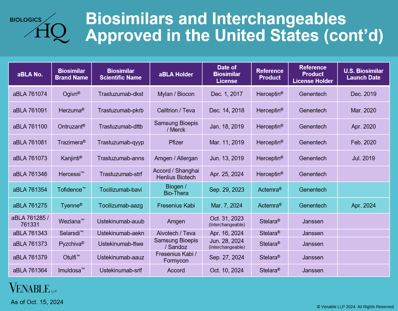 Biosimilars and Interchangeables Approved in the US 4 (2024-10-15 ...