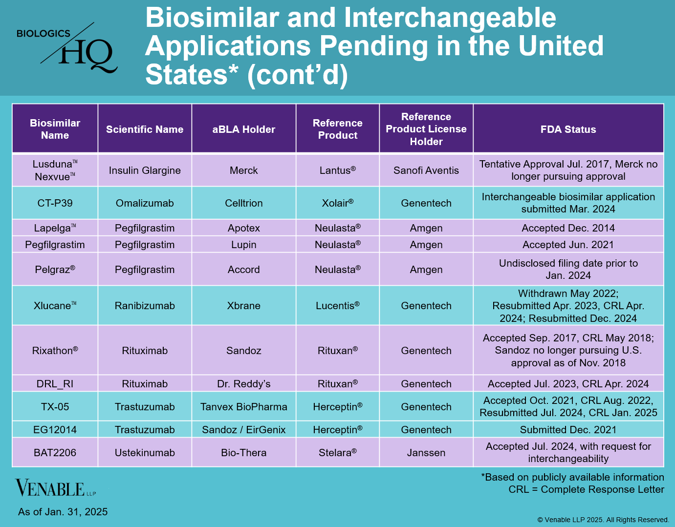 Biosimilar and Interchangeable Applications Pending in the US 2 (2025 ...